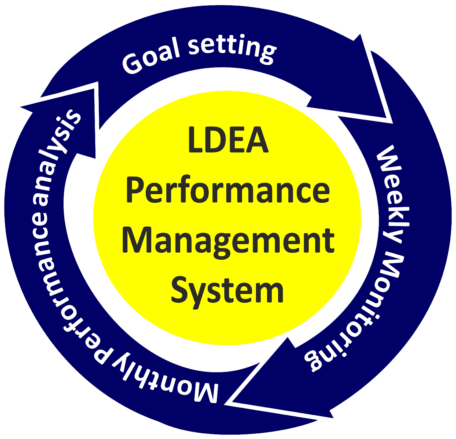 Performance Management Experts – Laazarus Dias Education Akademy ...